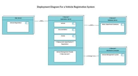 An Overview Of 14 UML Diagrams And Their Functions - Paperblog