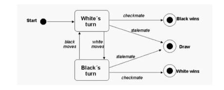 An Overview Of 14 UML Diagrams And Their Functions - Paperblog