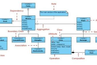 An Overview Of 14 UML Diagrams And Their Functions - Paperblog