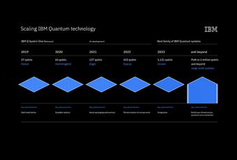 IBM Unveils Roadmap For Quantum Computing, Promising 100 Times Faster ...