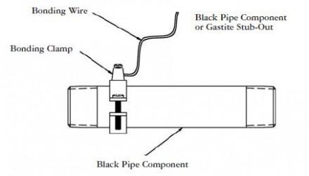 Do You Have CSST Gas Piping? Check for Bonding. - Paperblog