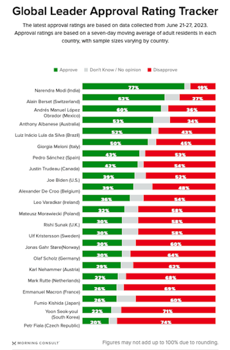 Approval Of Global Leaders In Their Own Countries - Paperblog